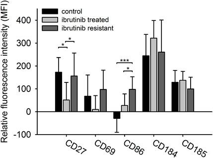 ibrutinib protocol